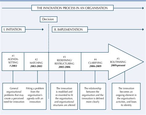 Five Stages In The Innovation Process In Organisations P 421 5