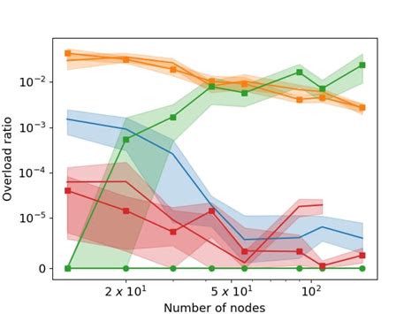 Results For The Grid Easy Dataset Download Scientific Diagram