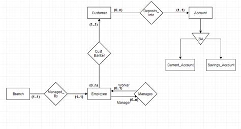 Sql Is This Erd Diagram Correct Stack Overflow