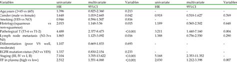 Univariate And Multivariate Analyses For Overall Survival In Patients
