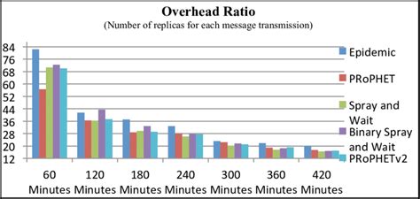 Overhead Ratio As Ttl Are Varied The Figure 15 Shows Overhead Ratio