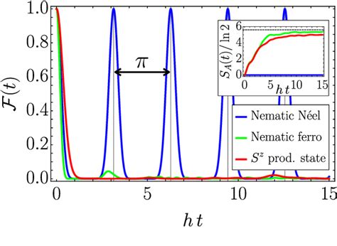 Figure 3 From Weak Ergodicity Breaking And Quantum Many Body Scars In