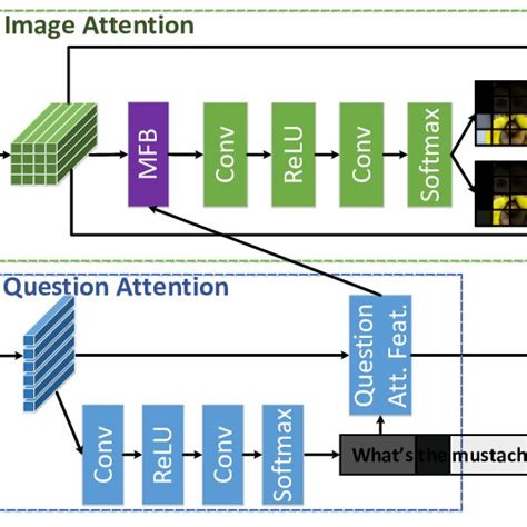 The Flowchart Of Multi Modal Factorized Bilinear Pooling And Completed