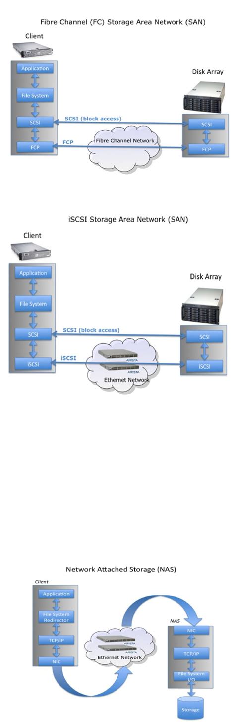 Network Attached Storage Download Scientific Diagram