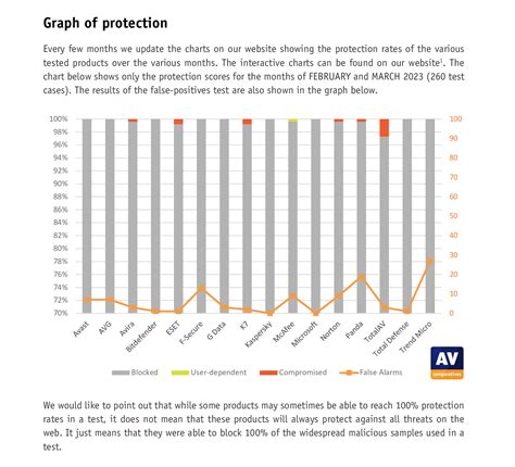 New Anti Malware Testing Report Names Microsofts Defender Kaspersky Bitdefender And Total