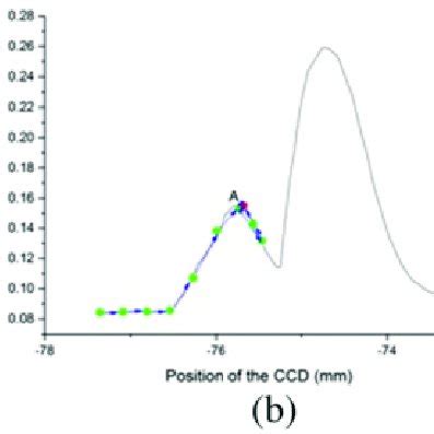 PDF An Image Auto Focusing Algorithm For Industrial Image Measurement