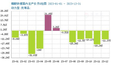 生意社：2023年磷酸铁锂一路下行 2024年走势如何？ 化工网