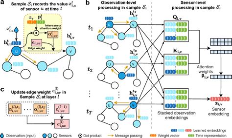 Figure 3 From Graph Guided Network For Irregularly Sampled Multivariate Time Series Semantic