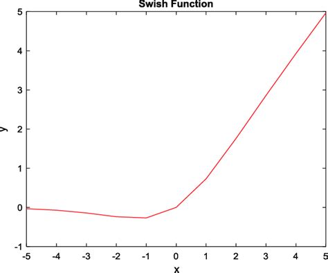 Swish Activation Function At Stephanie Goddard Blog
