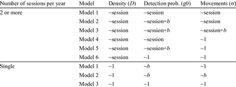 2 Candidate Models Used To Estimate Small Mammal Densities With