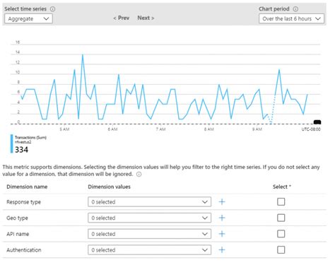 Adding Alerts To Azure Storage Metrics Nillsf Blog