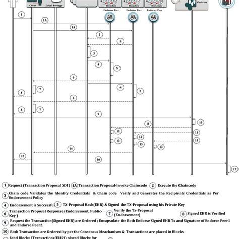 Hyperledger Fabric Blockchain Components Download Scientific Diagram