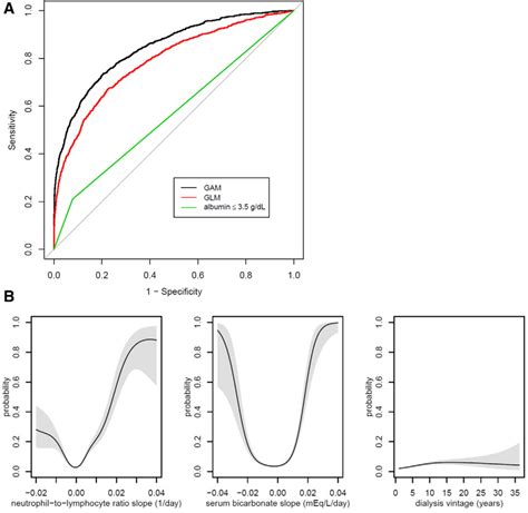 Comparison Of Model Discrimination For Prediction Of Mortality A Download Scientific Diagram