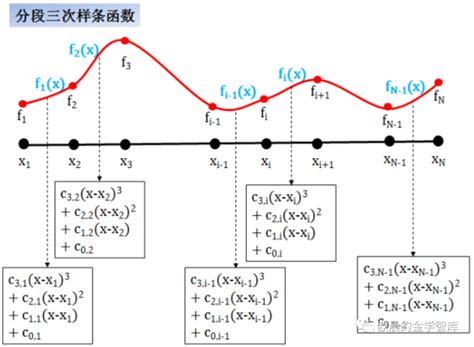 三次样条插值深入插值算法(三次样条与埃尔米特) Csdn博客 三次样条插值深入插值算法(三次样条与埃尔米特) Csdn博客