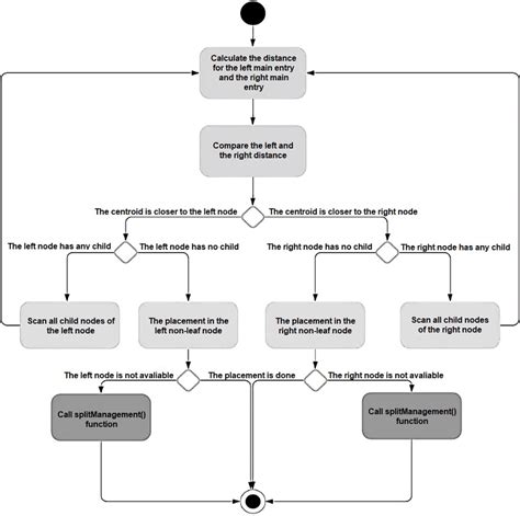 S Cf Tree Data Structure Download Scientific Diagram