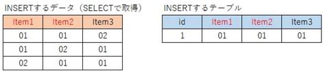 【mysql】重複がなければinsertするsql【キー制約不要】 Work Note