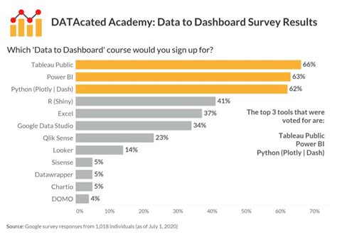 Kate Strachnyi On Linkedin Data Dashboard Software Datavisualization Dashboard 83 Comments