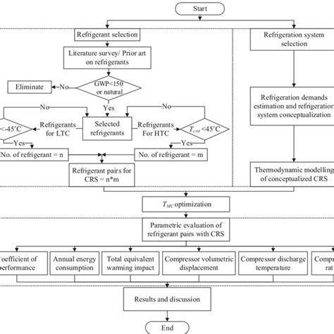 The Research Flow Process Chart Download Scientific Diagram