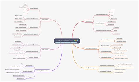 Managing Distributed Teams Effectively