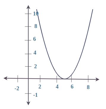 Decreasing Function Example