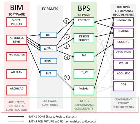 Map Of Information Flow Between Bim And Bps Self Elaboration Download Scientific Diagram