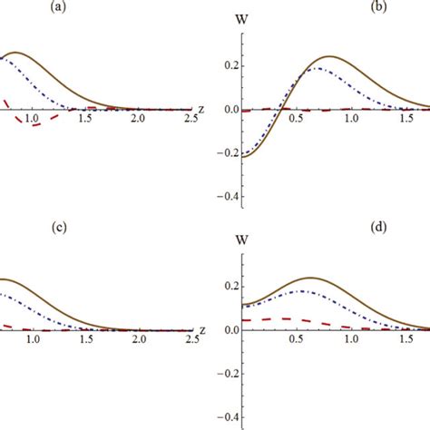The Evolution Of The Negative Volume Of The Wigner Function For The