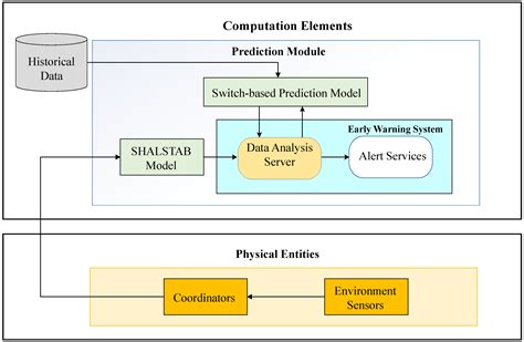 Landslide Prediction With Model Switching