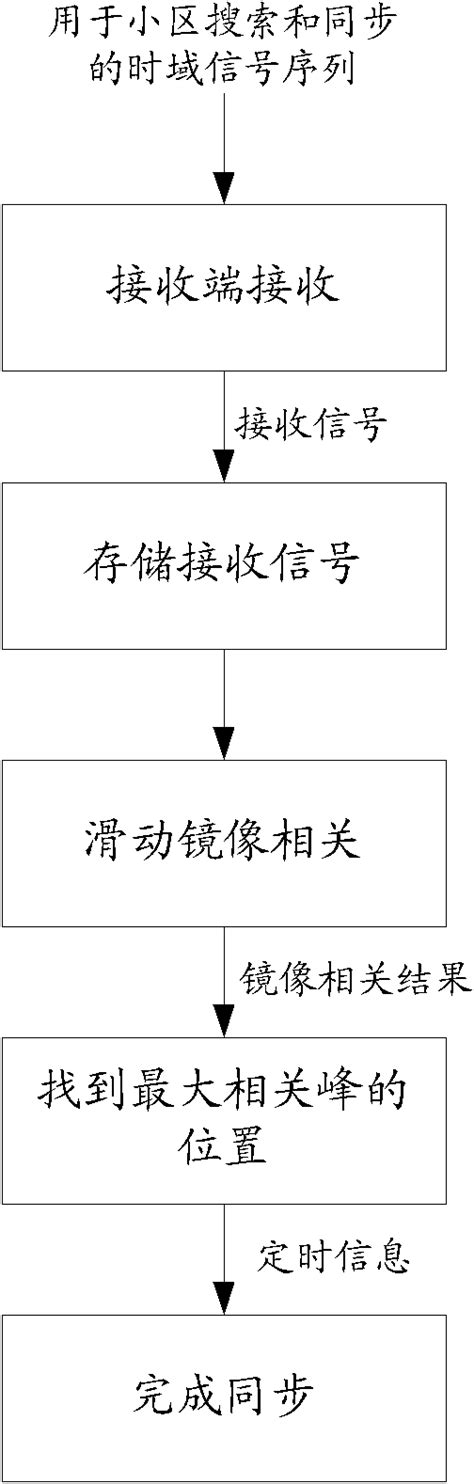 Timing Synchronization Method And Device Based On Time Domain Receiving