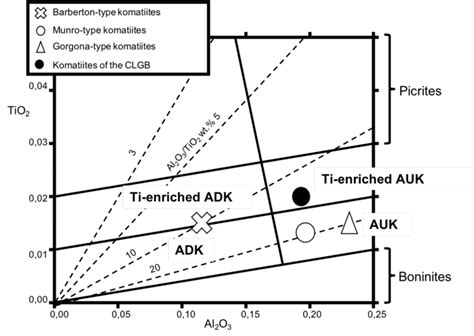 Al O Vs TiO Mole Proportion Diagram By Hanski With Arndt Download Scientific