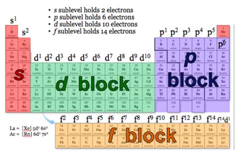 Electron Configuration Flashcards Quizlet