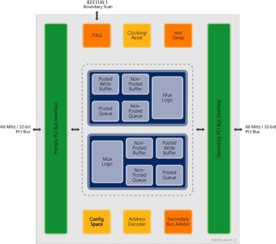 PCI To PCI Bridge Targets 32 Bit PCI Bus Bridging Apps EE Times