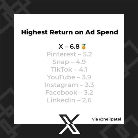 Zaheer Abbas On Linkedin Roas Returnoninvestment Xtwitter