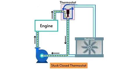 Stuck Closed Thermostat Symptoms