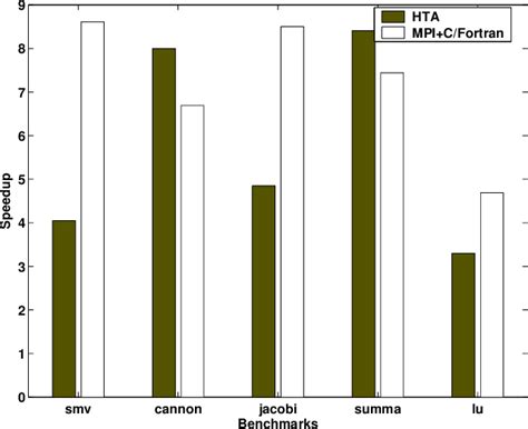 Figure 12 From The Hierarchically Tiled Arrays Programming Approach Semantic Scholar