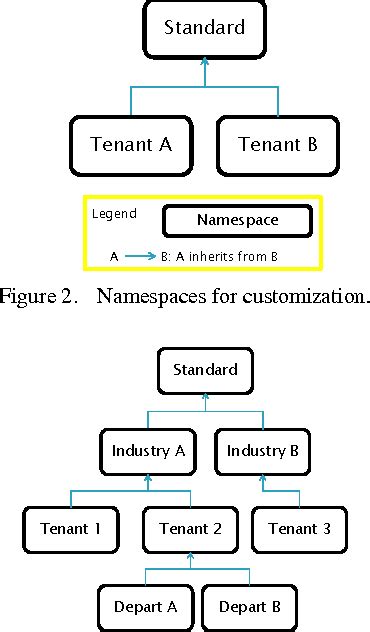 Figure From A Multi Tenant Web Application Framework For SaaS Semantic Scholar