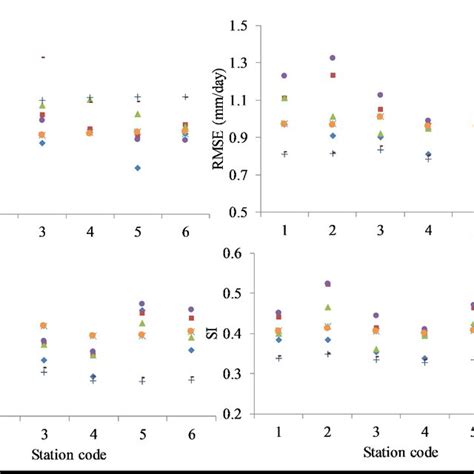 Statistical Indices Of Radiation Based Combination For Four Applied Download Scientific Diagram