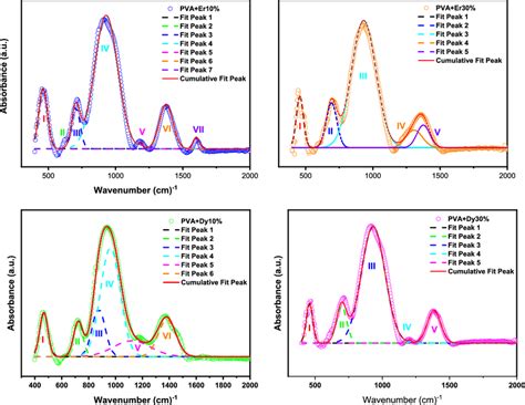 Deconvoluted Ftir Spectra Using Of Gaussian Components Download