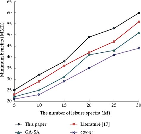 Figure 1 From Analysis And Simulation Of The Dynamic Spectrum Allocation Based On Parallel