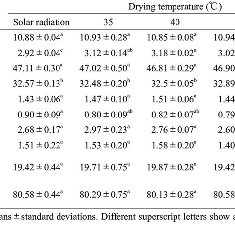 Fatty Acid Composition Of Peanut Oil Extracted From Peanut In Different