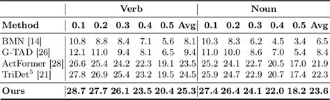 Introducing Gating And Context Into Temporal Action Detection