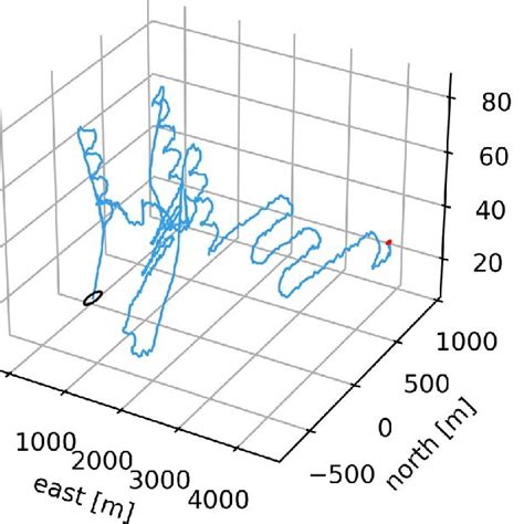 3d Simulated Trajectory Of A Uav In Ned Coordinates The Starting And