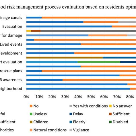 Stacked Bar Chart Of Survey Results Download Scientific Diagram