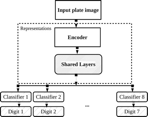 the proposed method for license plate character recognition by download scientific diagram