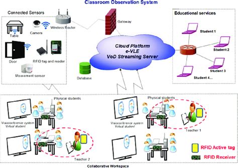 Classroom Observation System Download Scientific Diagram