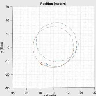 Trajectory Obtained Using GPS Download Scientific Diagram