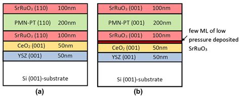 Schematic Layer Stack Of A 110 Oriented And B 001 Oriented