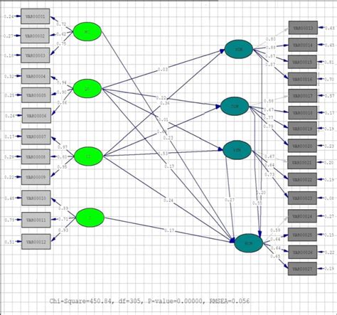 Output Lisrel Standardized Coefficients Download Scientific Diagram
