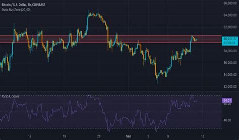 Static Buy Zone With Dynamic Rsi Overlay — Indicator By Mayalane156