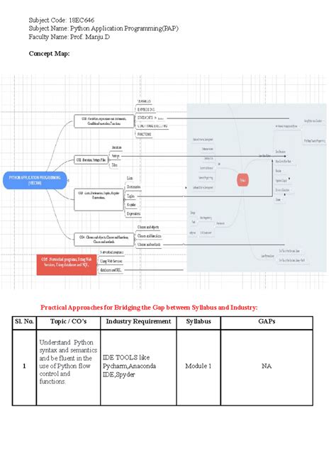 18ec646 Python Application Programming Concept Map And Gaps