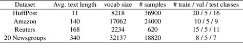 Table 1 From Meta Learning Adversarial Domain Adaptation Network For Few Shot Text